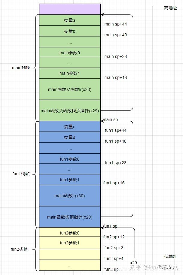 Linux内核下tracers的实现原理与应用_aarch64函数栈帧结构-CSDN博客