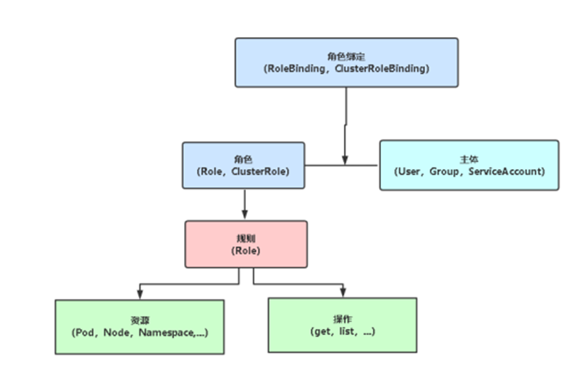kubernetes--RBAC权限管理_kubernetes权限控制-CSDN博客