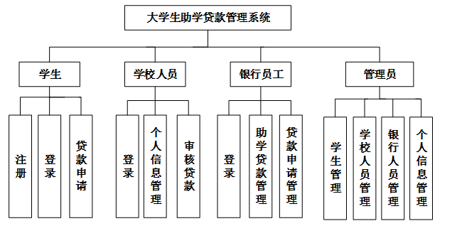 毕业设计 基于ssm的大学生助学贷款管理系统 Csdn博客 
