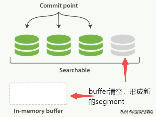 第二篇:elasticsearch近实时搜索原理探究elasticsearch近实时 知乎 Csdn博客