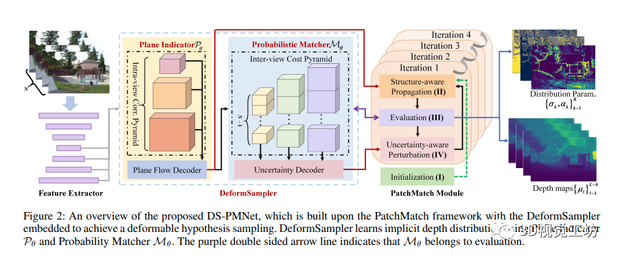 武汉大学最新成果：DeformSampler 助力 PatchMatch MVS 突破噪声深度精准估计-CSDN博客