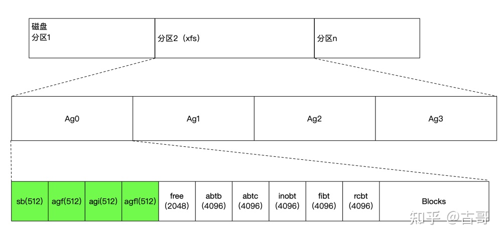 xfs文件系统修复 superblock sb agf agi agfl_xfs superblock-CSDN博客