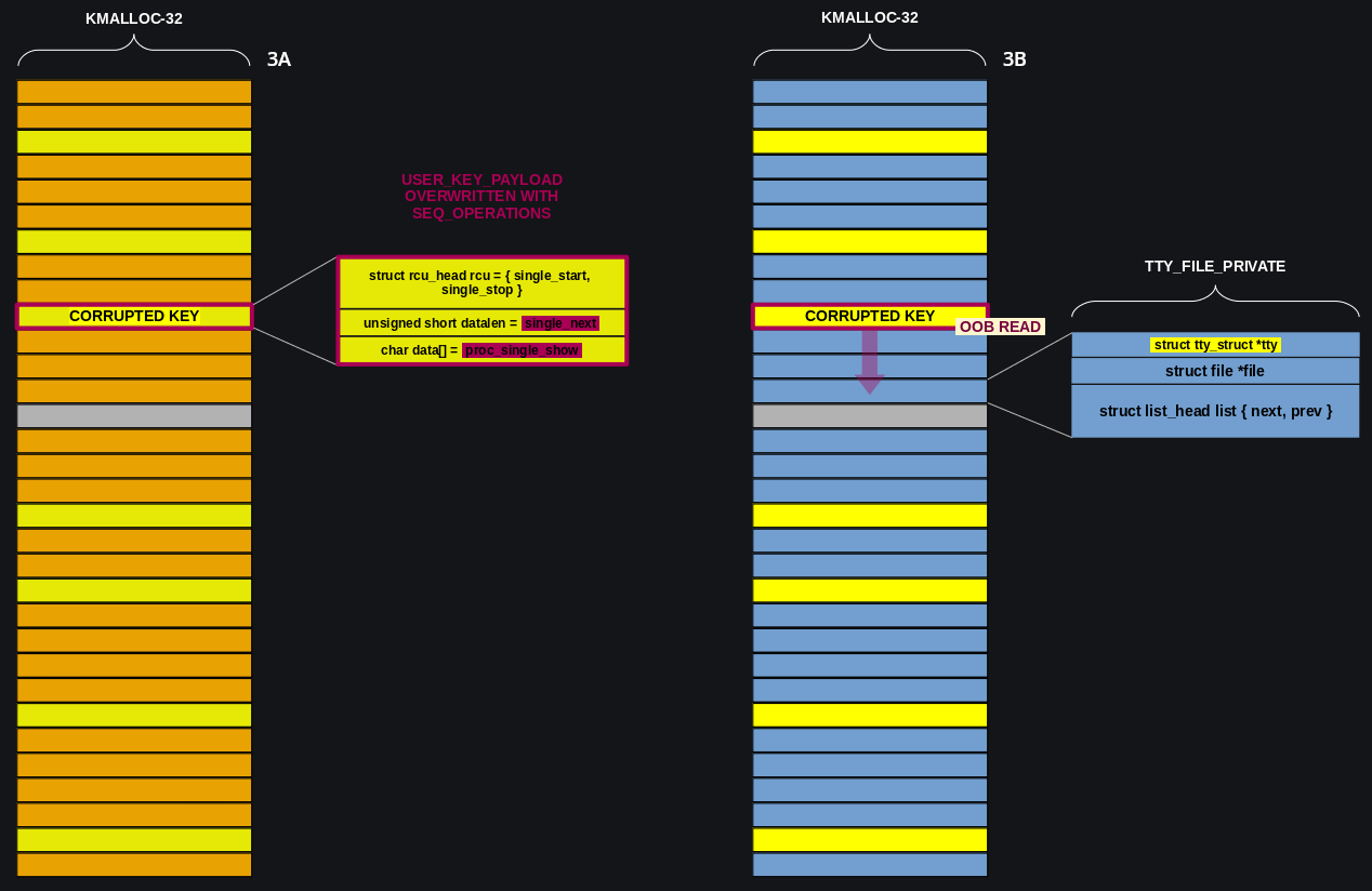 linux kernel pwn 内核利用-CSDN博客