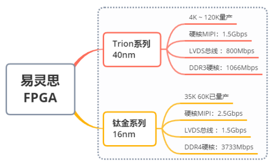 时隔10年，我将重新杀回国产FPGA_ti60f225_Im_CrazyBingo的博客-CSDN博客