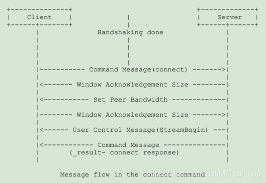 流媒体协议详解：RTSP、RTP、RTCP、SIP、SDP、RTMP、WebRTC、WebSocket-CSDN博客