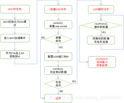 ESP32学习笔记（10）——UDP客户端_esp32 setsockopt-CSDN博客