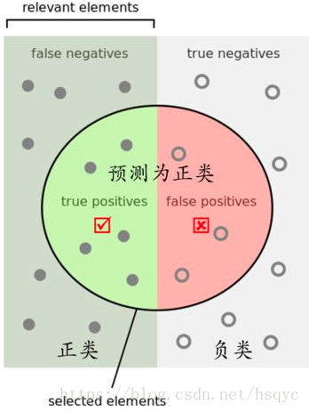 iou map TP TN FP FN Precision Recall-CSDN博客