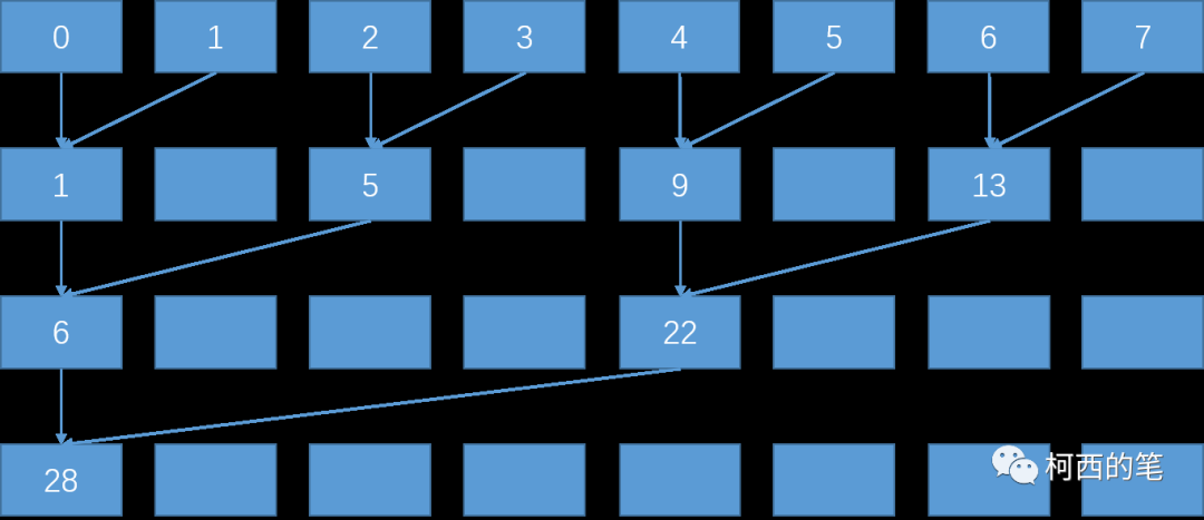 Cuda编程（二）基础与简单实例（并行规约、共享内存）柯西的笔的博客 Csdn博客
