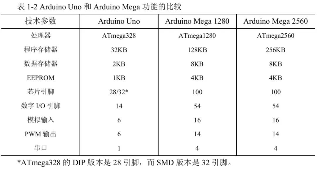 Arduino Nano原理图三种常用的arduino开发板weixin39611047的博客 Csdn博客