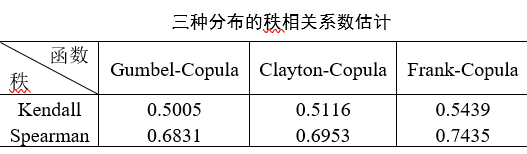 corr()函数matlab_MATLAB实战—最优Copula函数的选择_biubiu爱吃肉的博客-CSDN博客
