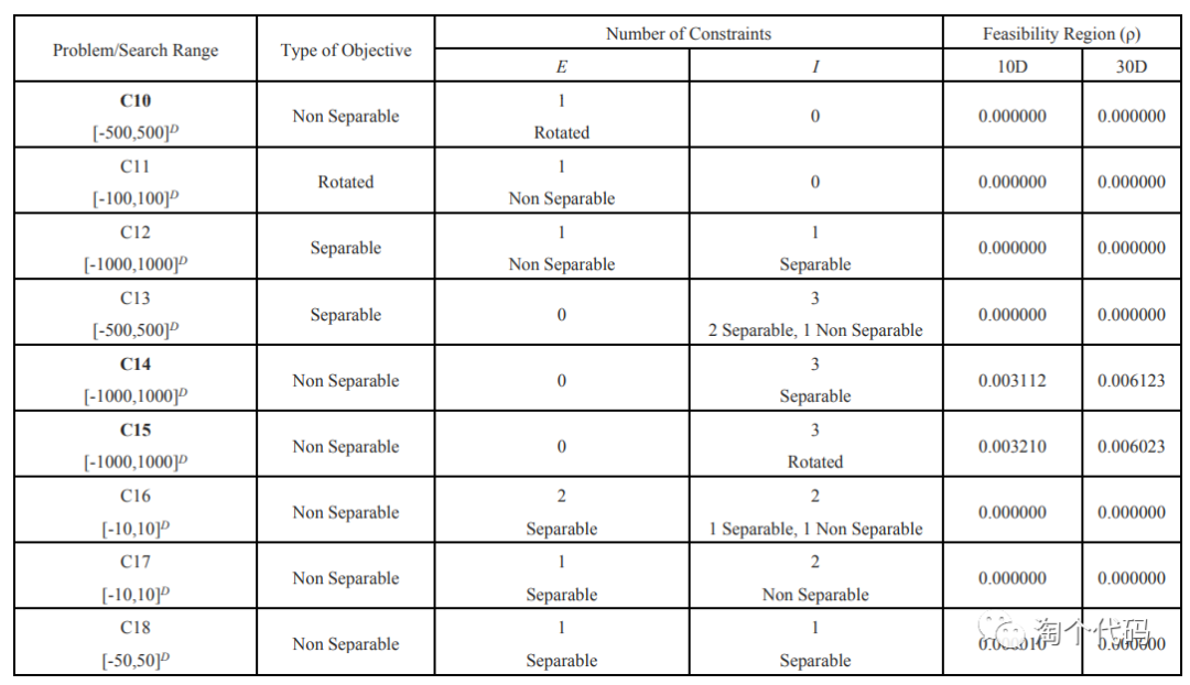 最全CEC函数测试集，MATLAB代码，终于来啦！_cec测试集-CSDN博客