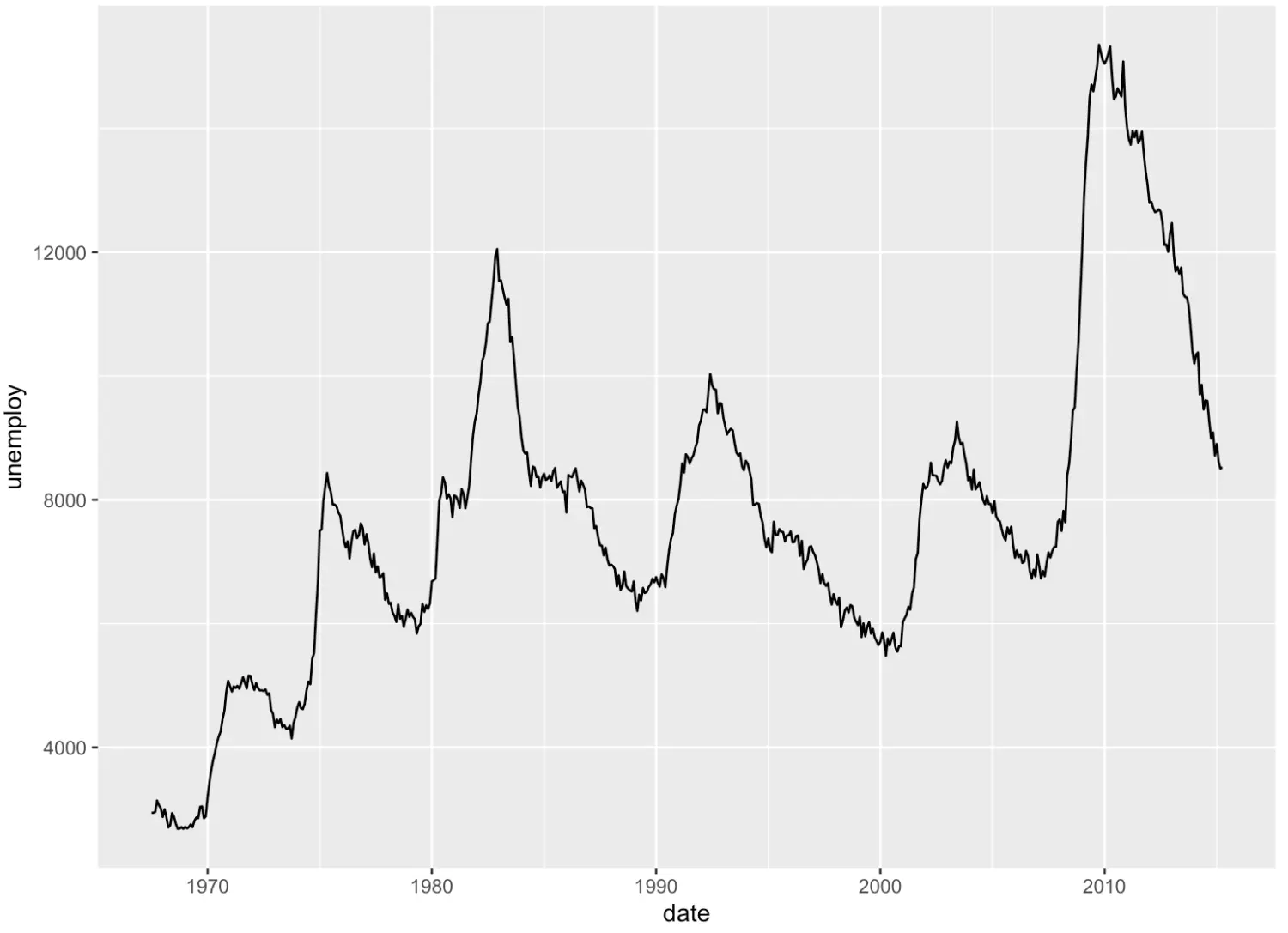 R 数据可视化 —— ggplot 线条图_ggplot linetype-CSDN博客