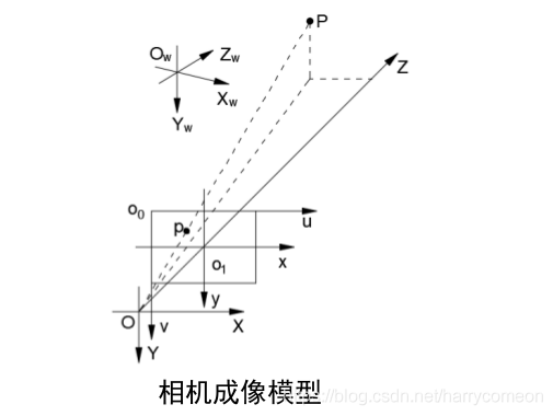 matlab tsai手眼标定程序代码_浅析相机标定-CSDN博客