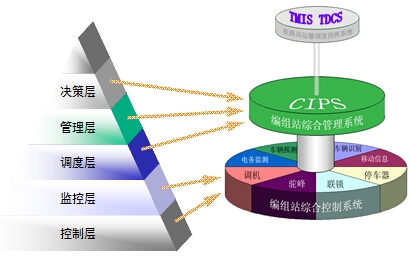 cips铁路系统服务器,编组站综合自动化系统（CIPS）-CSDN博客