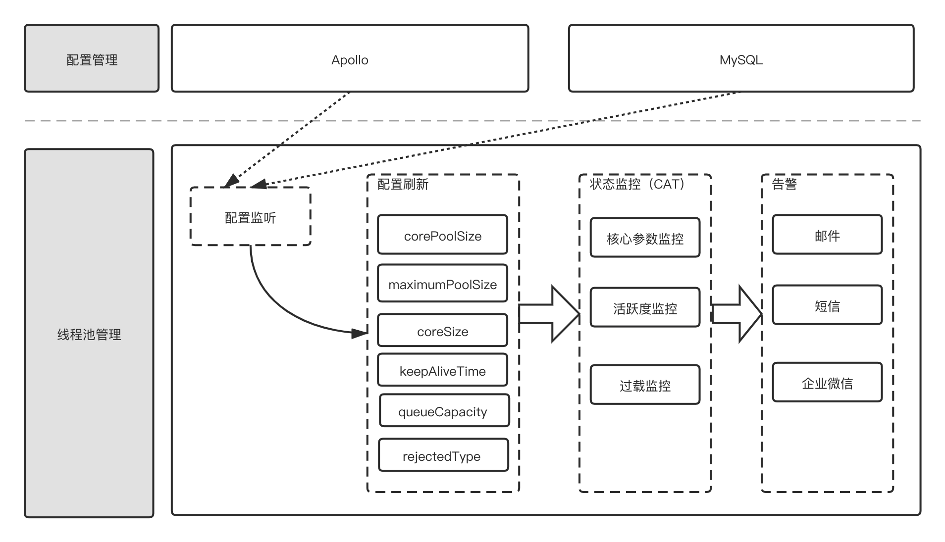 Java线程池监控以及动态调整线程池 Csdn博客