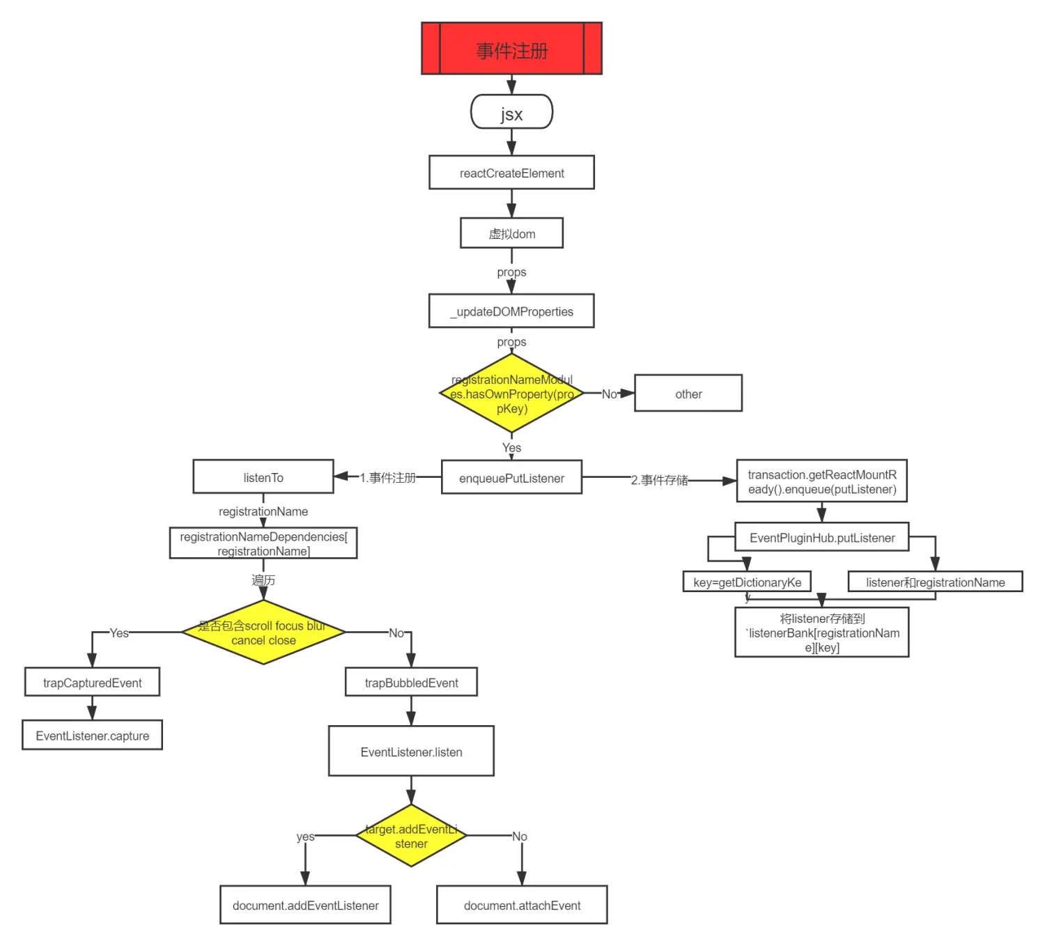 【react进阶系列】史上最全react事件机制详解react 事件机制 Csdn博客 