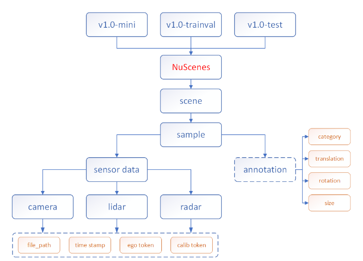 自动驾驶坐标变换以及NuSences数据集解析-CSDN博客