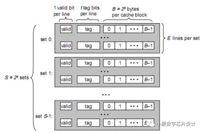 4路组相连cache设计_【芯片设计】多核体系的缓存设计 (一)-CSDN博客