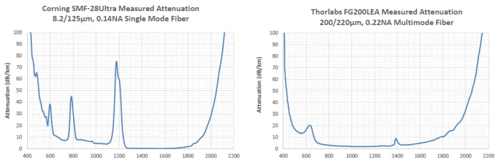 理解单模光纤：基本概念篇_smf-28-CSDN博客
