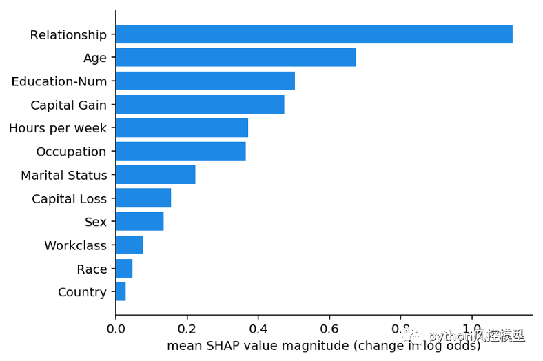 SHAP（SHapley Additive exPlanations）使用基于XGBoost模型的可解释机器学习_xgboost的shap值是-CSDN博客