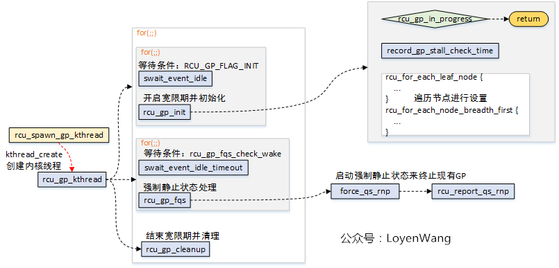 深入理解RCU | RCU源码剖析-CSDN博客