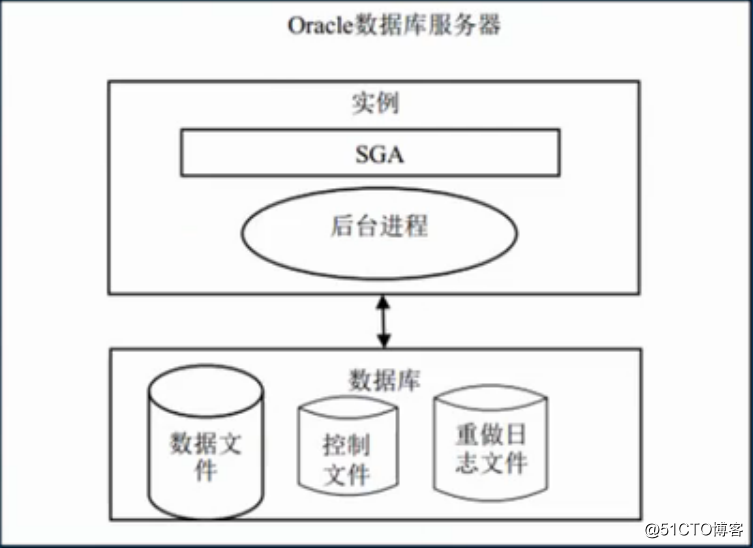Oracle 数据库 体系结构（一）：存储结构 Csdn博客 