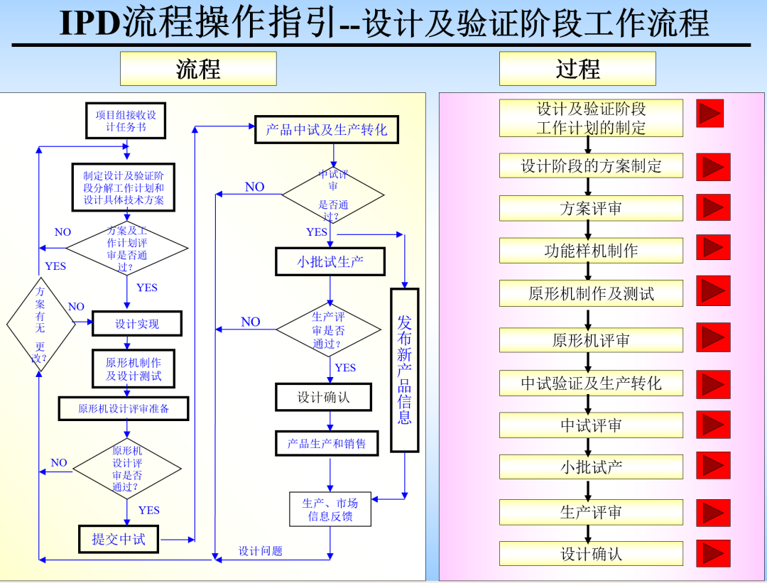 IPD 5. 史上最全的华为IPD集成产品开发流程各阶段操作指引_lite-ipd 流程-CSDN博客