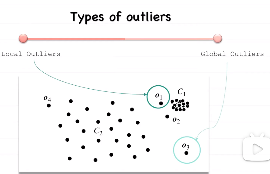 Lof算法local Outlier Factorlof分数 Csdn博客