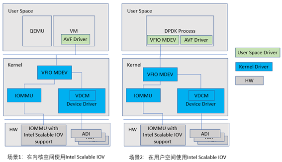Intel Scalable IOV介绍及应用实例_DPDK技术员的博客-CSDN博客
