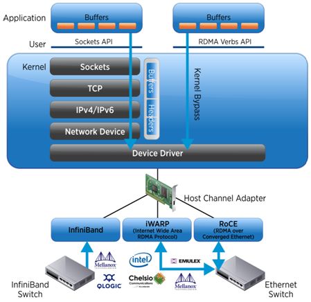 关于RDMA技术原理、三种主流实现技术对比-CSDN博客