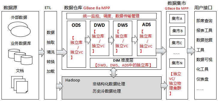 GBase 8a 搭建数仓（三）：8a搭建数仓系统架构【GBase南大通用】_gbase 8a构建数据仓库-CSDN博客