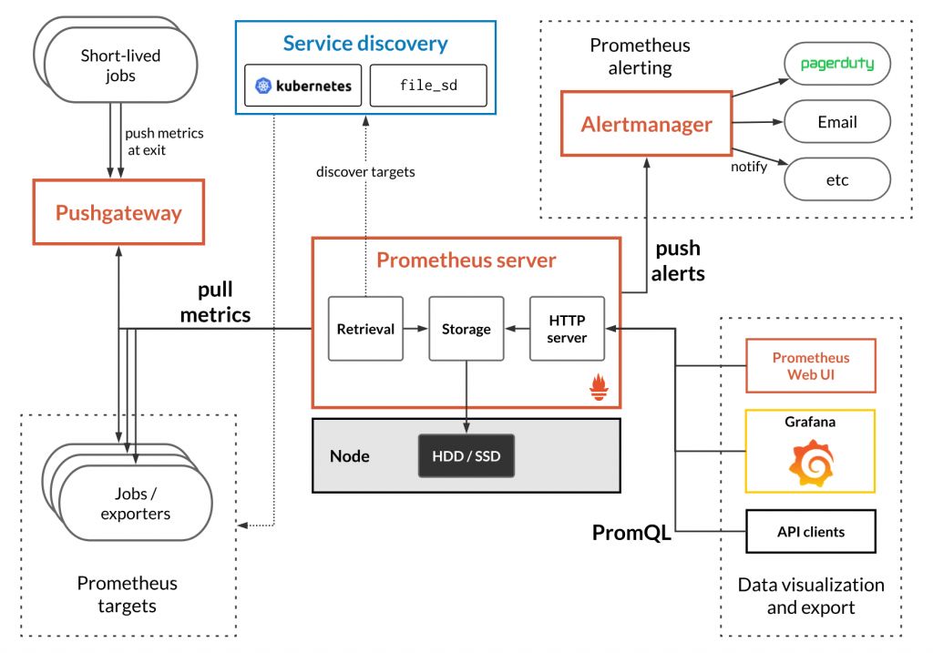Zabbix vs Prometheus：哪个更适合你？_prometheus zabbix-CSDN博客