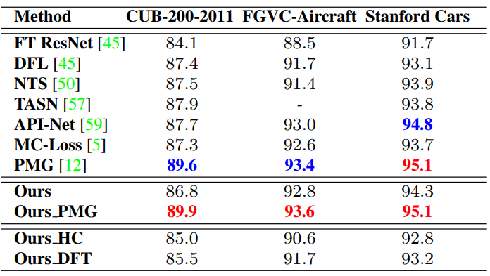 论文笔记：Your “Flamingo” is My “Bird”: Fine-Grained, or Not_flamingo论文 csdn-CSDN博客
