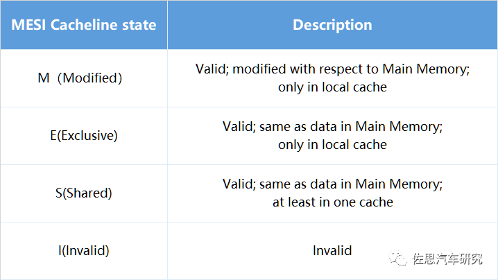 AMBA-CHI协议和一致性维护及CMN600-CSDN博客