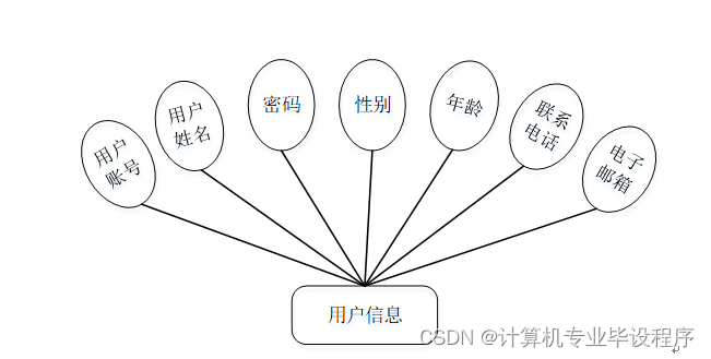计算机毕业设计php基于微信小程序的旅游系统(源码程序unilw部署)基于微信小程序的旅游系统的开发 Csdn博客