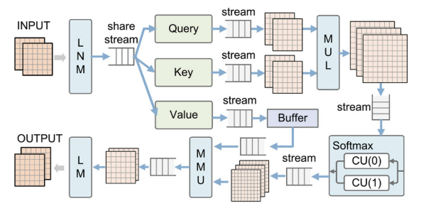 论文精读-ViA A Novel Vision-Transformer AcceleratorBased on FPGA_fpga transformer-CSDN博客