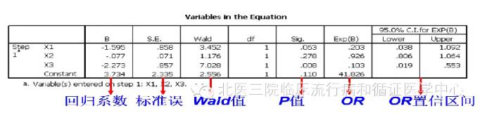 logit回归怎么看显著性_SPSS：Logistic回归(Logistic regression)概述_找寻生命的意义的博客-CSDN博客