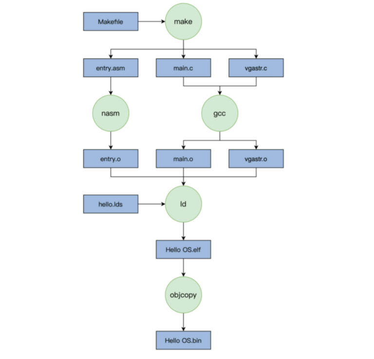 最简操作系统内核HelloOS_一顿吃不饱的博客-CSDN博客