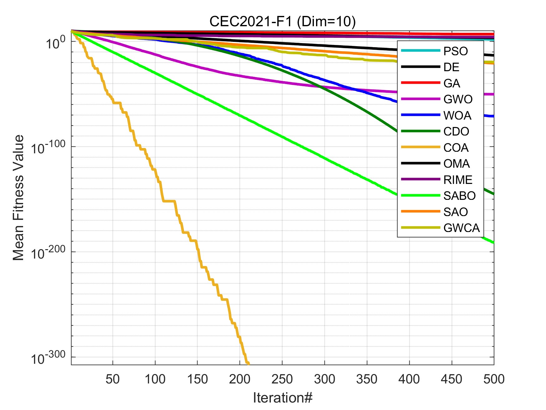 CEC2021：12种算法跑CEC2021测试集输出和自动保存评价指标(matlab代码)_cec2021测试函数-CSDN博客