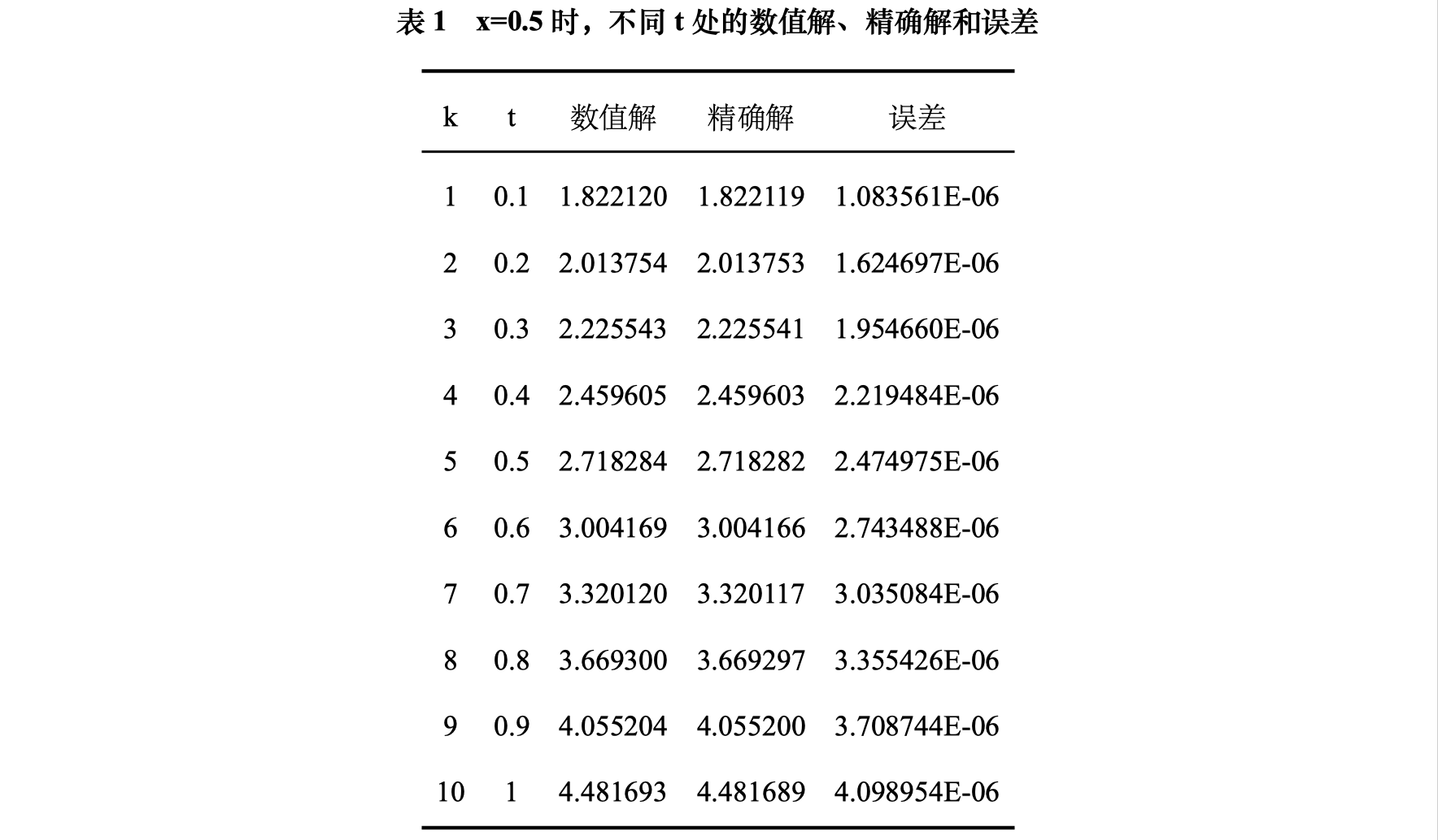 一维非齐次热传导方程的紧致差分格式附matlab代码一维热传导方程matlab程序 Csdn博客