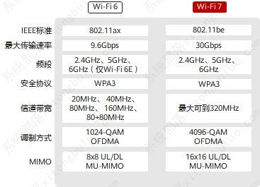 wifi7什么时候上市？介绍一下wifi7和wifi6的区别_华为wifi7路由器什么时候上市-CSDN博客