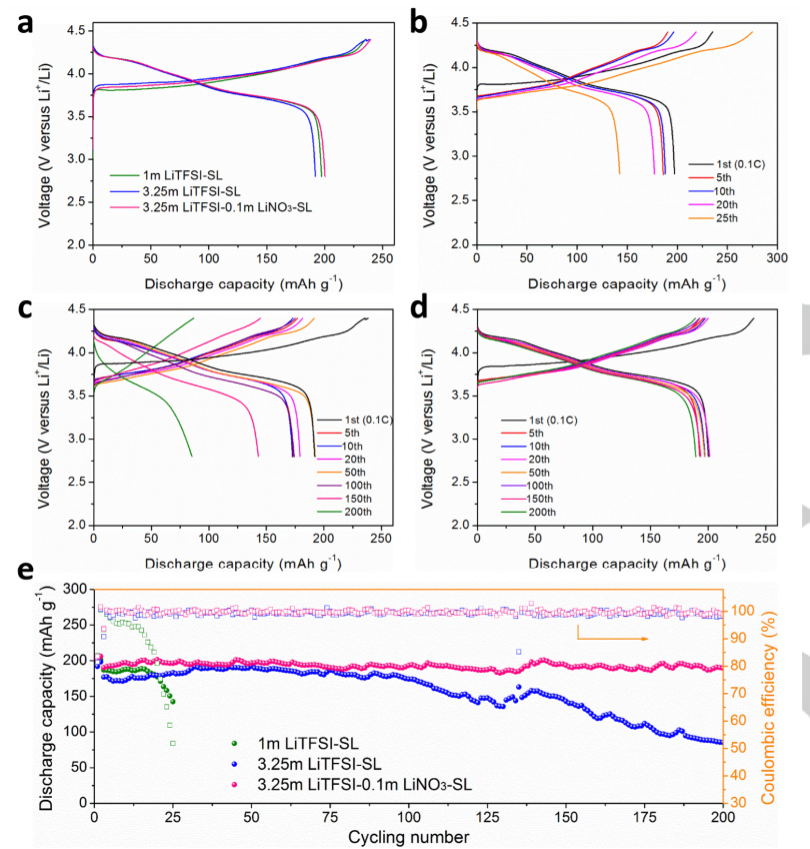 马里兰大学calce电池循环测试数据集_学术前沿丨王春生教授课题组Angew：硝酸锂调节的锂金属电池砜电解质..._weixin_39985472的博客-CSDN博客
