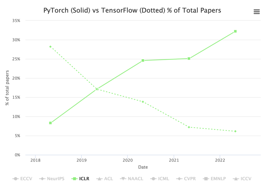 TensorFlow何去何从？PyTorch在学术界占比已80%-CSDN博客