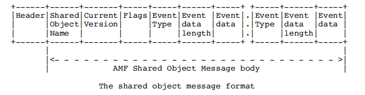 RTMP协议学习——Message与Chunk解读_rtmp header-CSDN博客