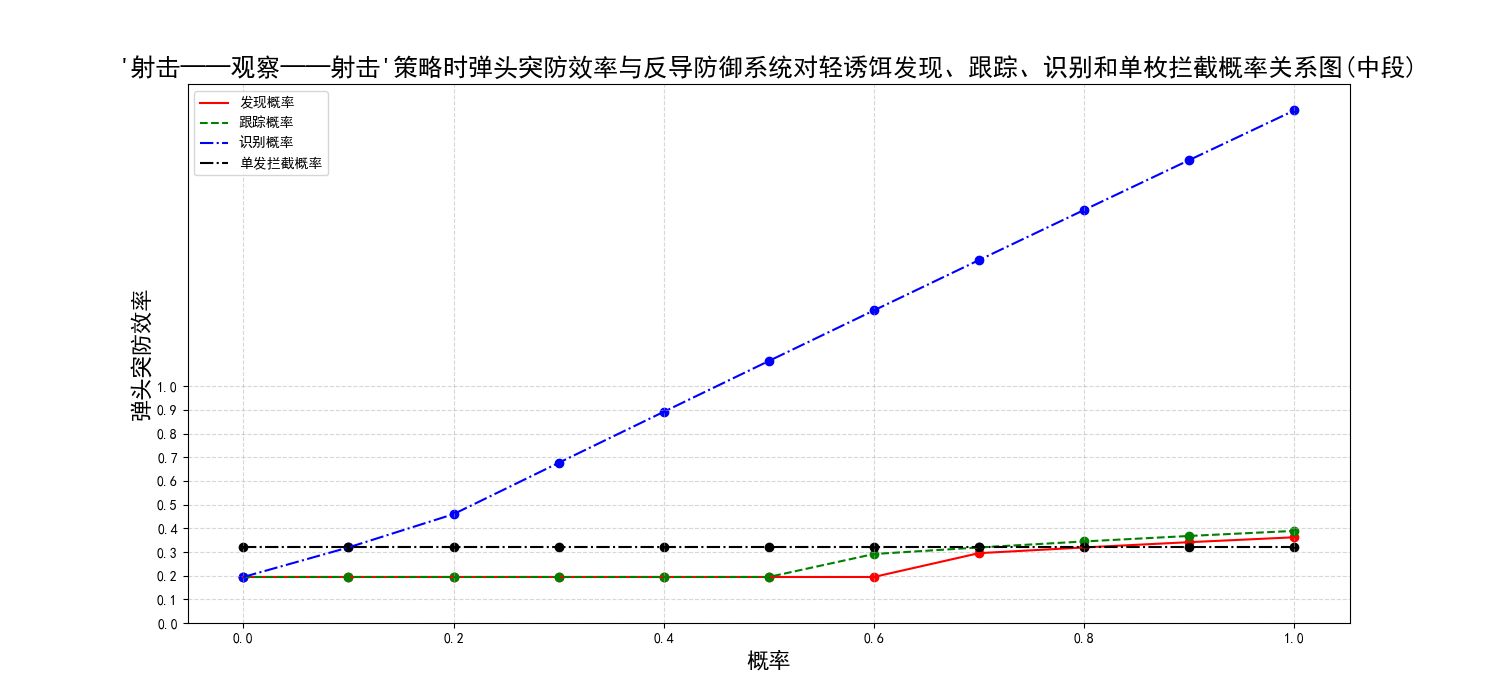 关于对《弹道导弹攻防对抗的建模与仿真》一书中部分章节模型的python复现对抗仿真推演模型 信号级 Csdn博客