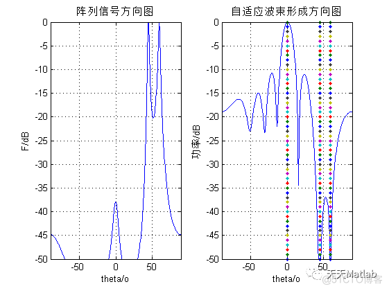 自适应波束形成附matlab代码 Csdn博客 