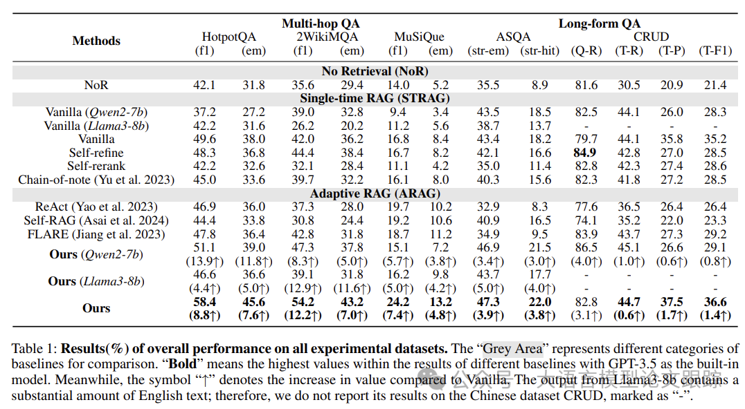 清华最新RAG框架：Adaptive-Note RAG，比Adaptive RAG还要好_retriever-and-memory: towards adaptive note-enhanc ...