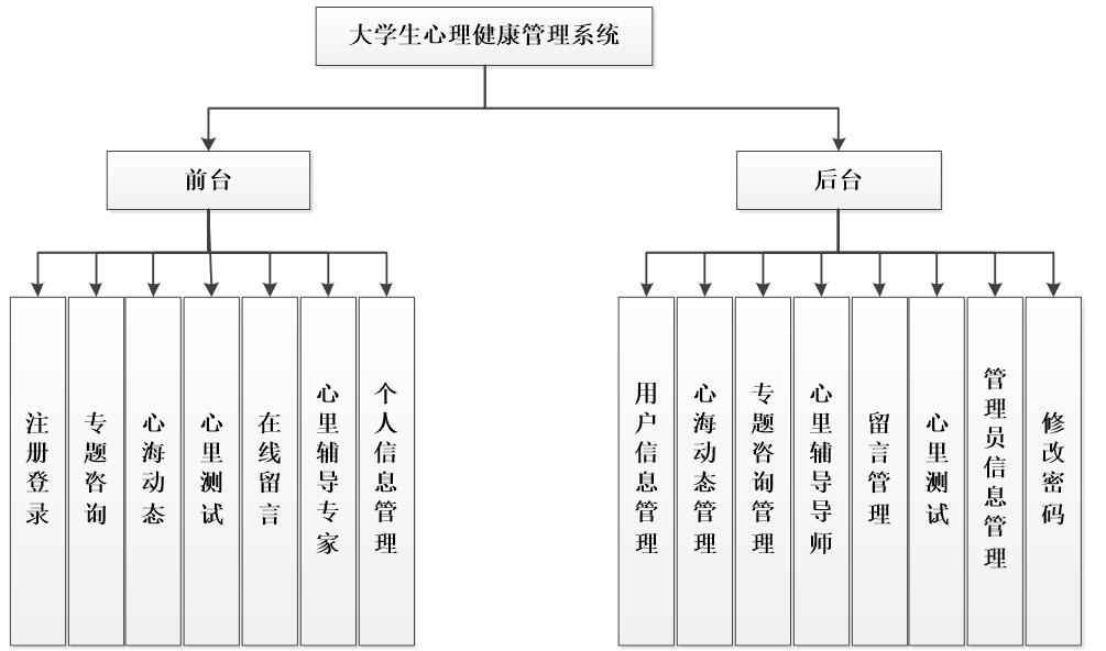 基于phpmysql大学生心理健康管理系统的设计与实现心理健康管理系统测试题要写在数据库里吗 Csdn博客