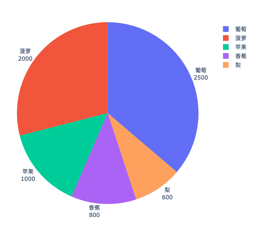 酷炫！可视化神器Plotly玩转饼图_plotly饼图-CSDN博客
