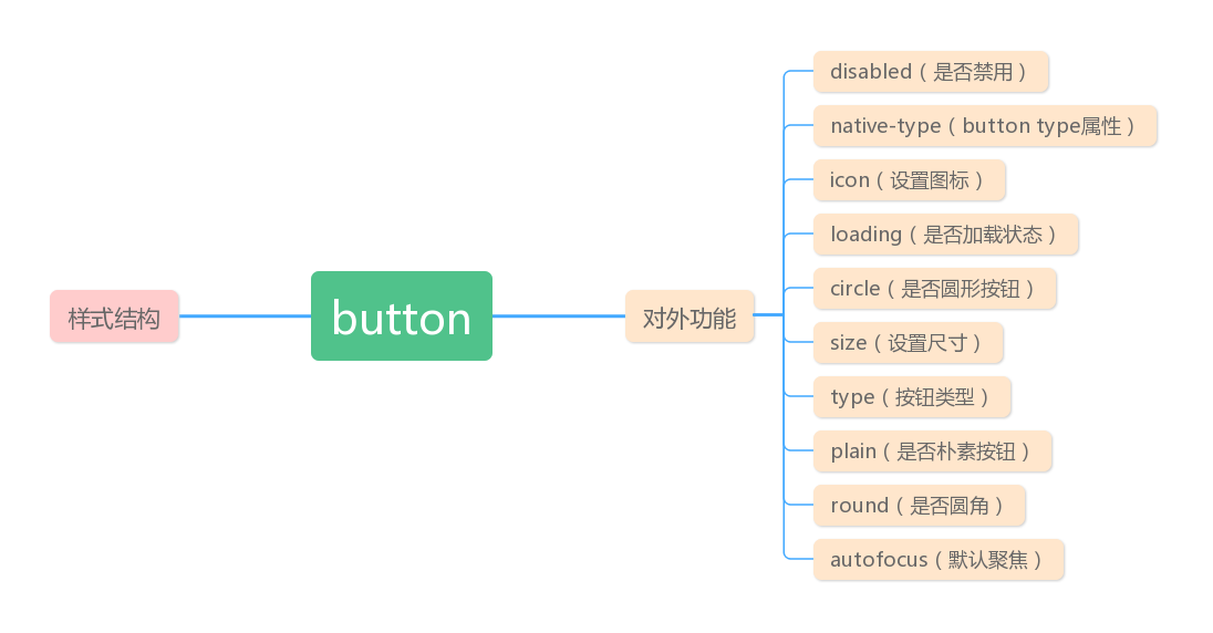 elementUi、iview、ant Design源码button结构篇_iview antd-CSDN博客